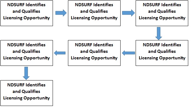 Licensing Process | NDSU Research Foundation - Fargo, ND