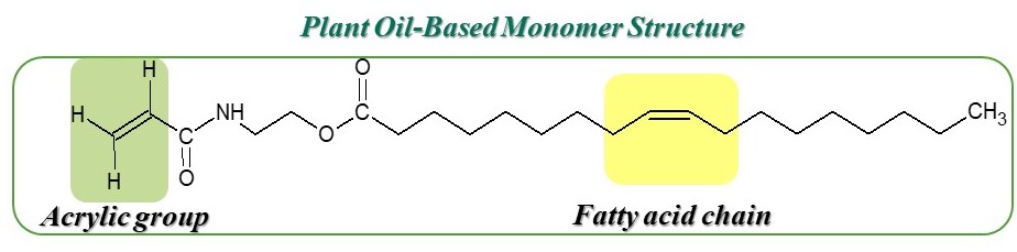 Acrylic Monomers Derived from Plant Oils - Synthesis and Use in High ...